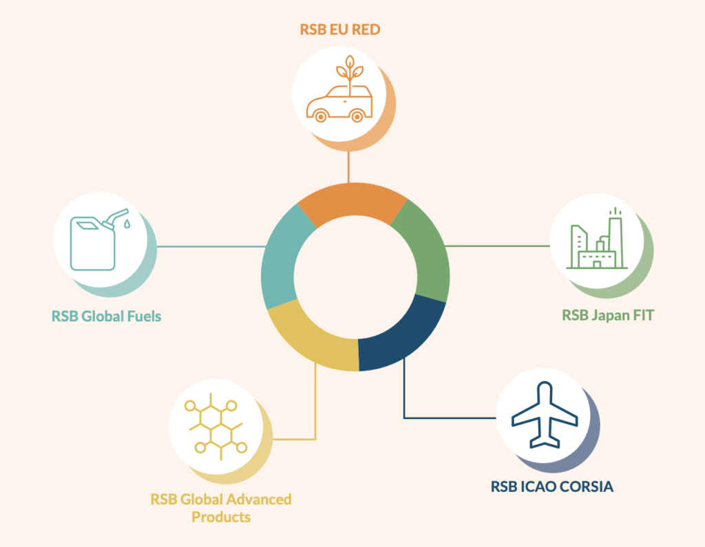 Certification – RSB